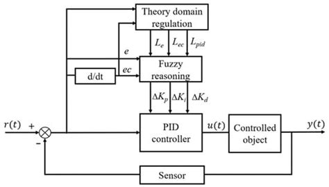 Processes Free Full Text Ba Optimized Variable Domain Fuzzy Pid