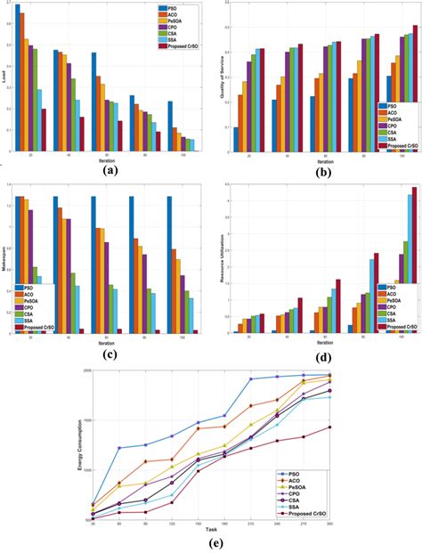 Comparative Analysis Of Setup 3 In Terms Of A Load B Qos C Makespan Download Scientific