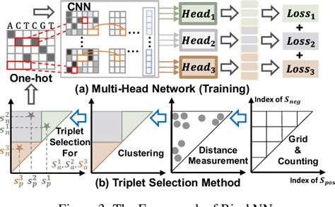 figure 1 from neural embeddings for knn search in biological sequence