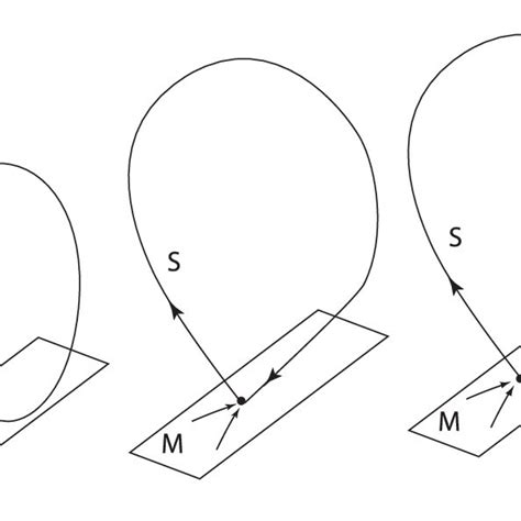 Bifurcation Of The Birth Of A Homoclinic Orbit Download Scientific Diagram