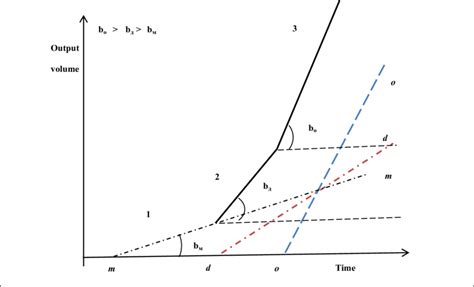 Time Dependence Of Output Characteristics Of Production With