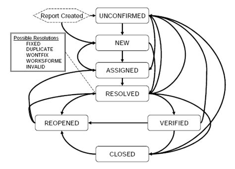 The Life Cycle Of A Bugzilla Report [3] Download Scientific Diagram