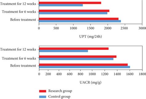 Comparison Of UPT And UACR Indexes Between Two Groups Of Patients Download Scientific Diagram