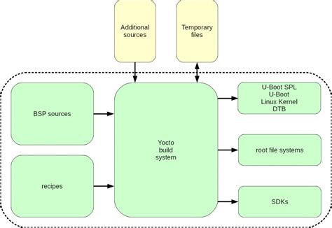 working with the yocto build system dave developer s wiki