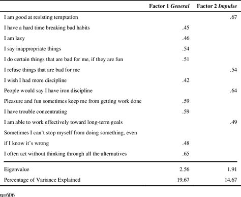 Table 1 From The Relationship Of Self Control And Abstinence