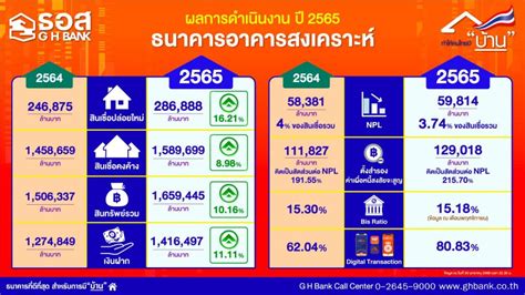 ธอส ปล่อยสินเชื่อใหม่ปี65 ทะลุเป้าไปถึง 6 หมื่นล้าน ลุยทำให้คนไทยมีบ้าน ตั้งเป้าสินเชื่อใหม่ปี66