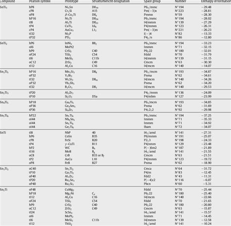Enthalpies Of Formation Of Sn Ti Compounds Based On Various Structures Download Table