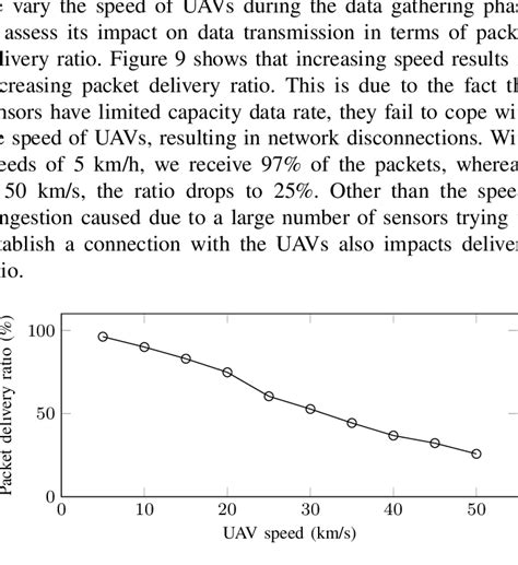 Packet Delivery Ratio Vs Uav Speed Download Scientific Diagram