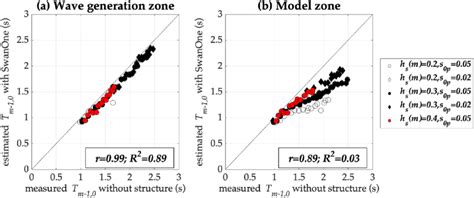 The Measured Spectral Period T M 10 In Tests Without A Structure Download Scientific Diagram