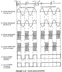 Phase Comparison Carrier Protection Block Diagram