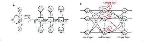 recurrent neural network 124 a unfolded basic b elman network