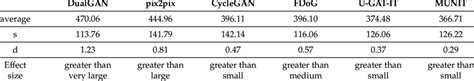 Effect Size Of The Fid Values Estimated By Cohens D Value We Test