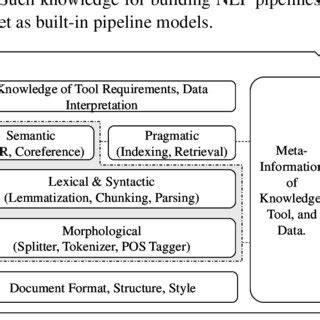 A NLP Pipeline Can Be A Sub Process Of An Abstract Five Step Process Download Scientific Diagram