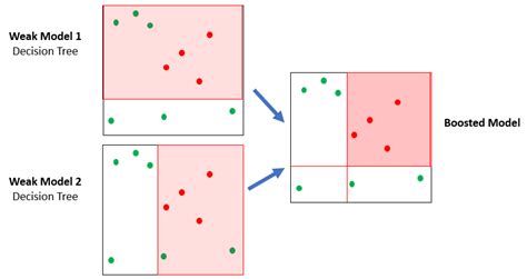 Gradient Boosted Trees With Xgboost Python