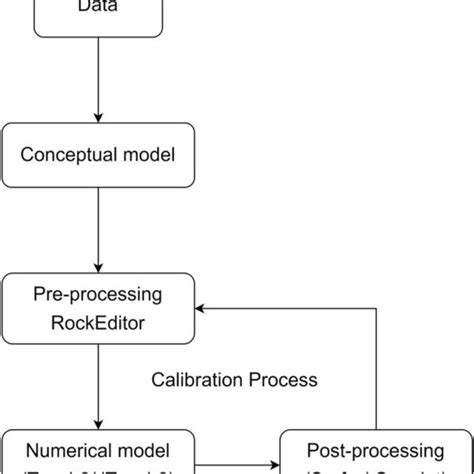 Schematic Of Numerical Modeling Technology Mwarania 2014 Download