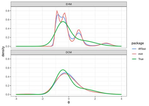 Irtest An R Package For Item Response Theory With Estimation Of Latent Distribution