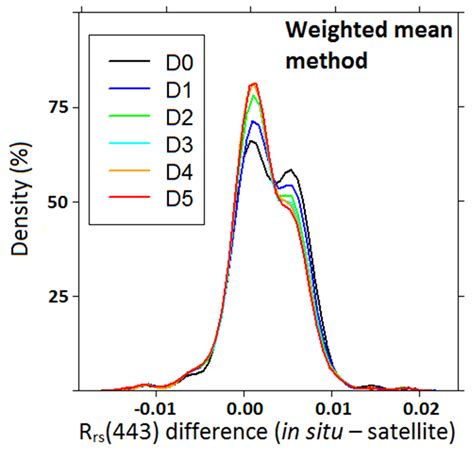 A Statistical Algorithm For Estimating Chlorophyll Concentration In The New Caledonian Lagoon