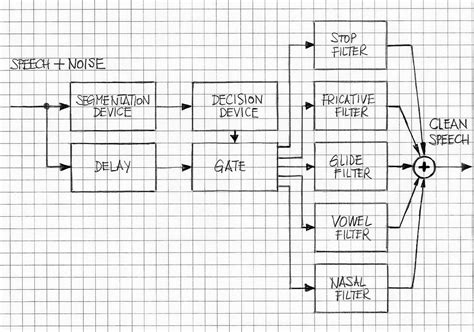 Noise Reduction Via Speech Modeling