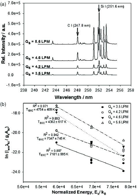 A Typical Averaged Libs Spectra Of C I 2478 Nm Emission Lines At