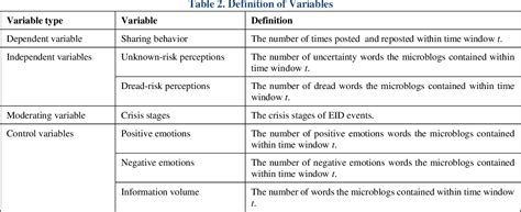 Table 2 From The Dynamic Effects Of Perceptions Of Dread Risk And