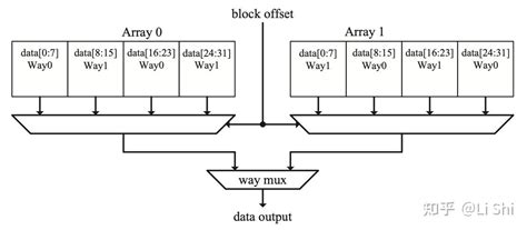 《处理器微架构实现》笔记（一）：缓存 知乎