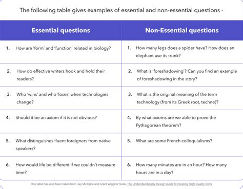 Essential Questions Examples