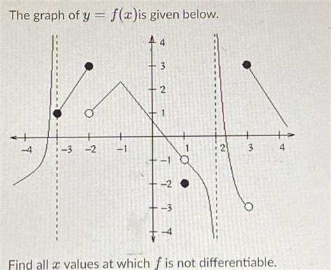 Solved The Graph Of Y F X Is Given Below Find All X Values Chegg