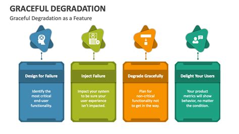 Graceful Degradation PowerPoint And Google Slides Template PPT Slides