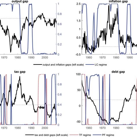 output inflation tax debt and policy regimes the output gap