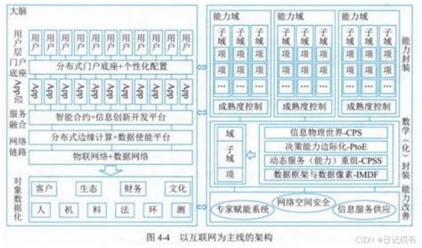 【中项】系统集成项目管理工程师 第4章 信息系统架构 4 2系统架构 组织级数据交换总线 csdn博客