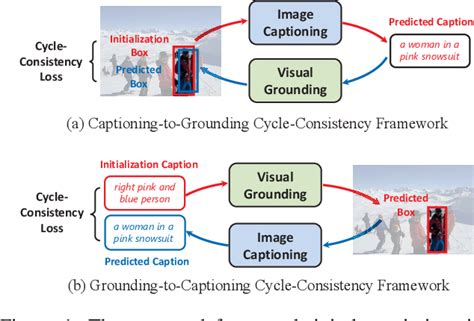 Figure From Cycle Consistency Learning For Captioning And Grounding Semantic Scholar