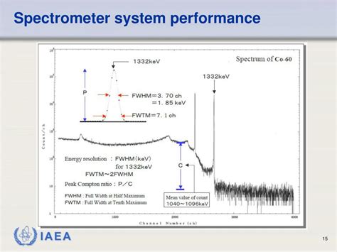 Ppt Gamma Spectrometry Powerpoint Presentation Free Download Id 1587855