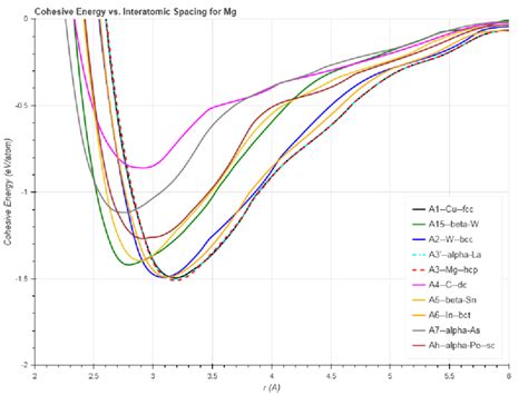 Plot Of The Cohesive Energy Versus Interatomic Spacing For Different Download Scientific