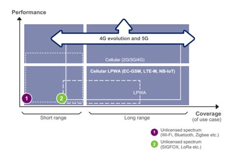 รจกกบ Cellular IoT เทคโนโลยใหมบน Cellular Networks เพอรองรบ Internet of Things IoT
