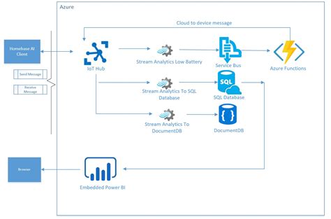 Iot Cloud Guru How Azure Iot Hub Helped Homebase Quickly Facebook