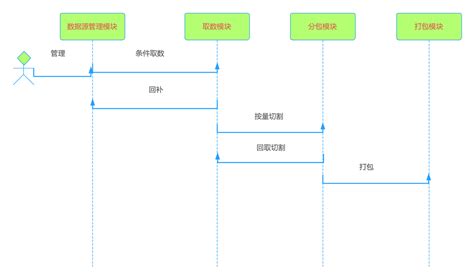 简约时序图模板 流程图模板 processon思维导图、流程图