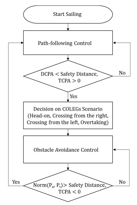 collision avoidance algorithm based on colregs for unmanned surface vehicle