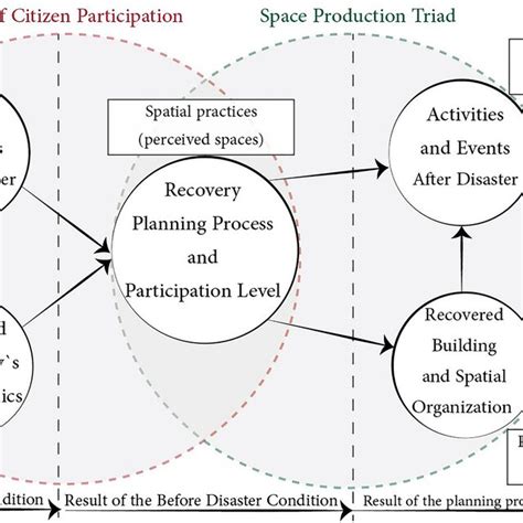 Hypothesis Of The Gathering Space Construction In Cross Section With