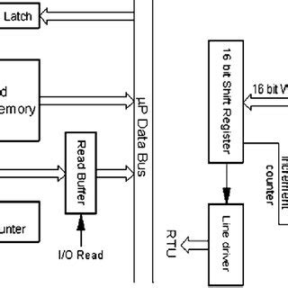 Tx Rx Serial Interface Download Scientific Diagram