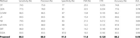 Classification Results On Isbi 2017 Dataset Download Table