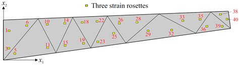 Sensors Free Full Text Modeling Of Sensor Placement Strategy For Shape Sensing And