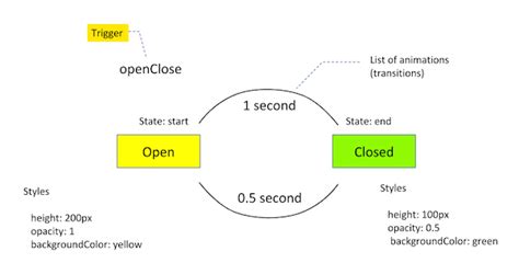 angular introduction to angular animations