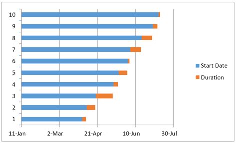 Mastering Project Management A Step By Step Guide On How To Make Gantt Charts In Excel Earn