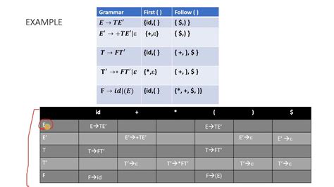 Parse Table Construction YouTube