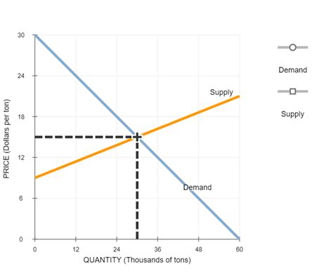 Solved Application Demand Elasticity And Agriculture Chegg Com