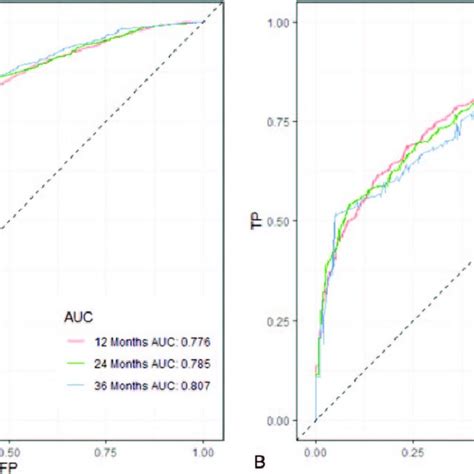 Roc Curves Roc Curves For Predicting 1 Year 2 Year And 3 Year Os In