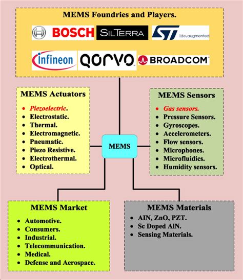 用于气体检测应用的压电 Mems 传感器和执行器综述 Nanoscale Research Letters X Mol