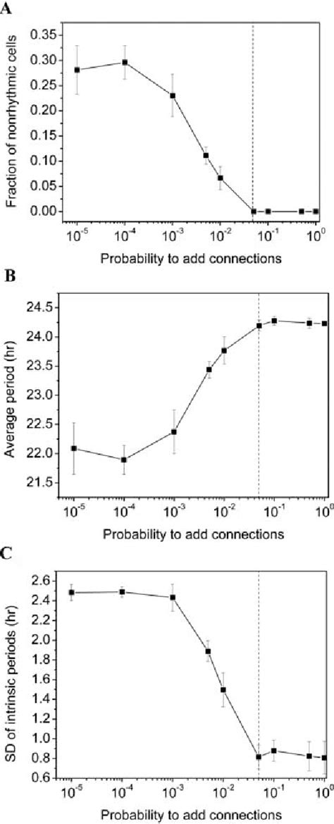 Figure 3 From Small World Network Models Of Intercellular Coupling Predict Enhanced