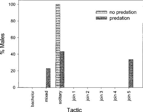 An Example Of The Effect Of An Interaction Between Predation Risk And