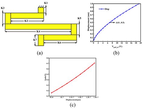 Design Of Broadband High Frequency Multi Throw Rf Mems Switches